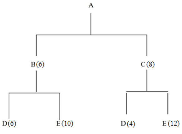 Solved Consider the material structure tree for item A | Chegg.com