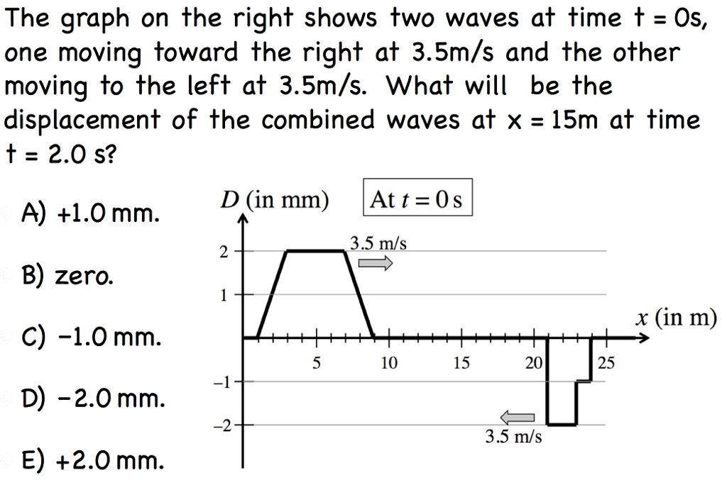 Solved The graph on the right shows two waves at time t = | Chegg.com