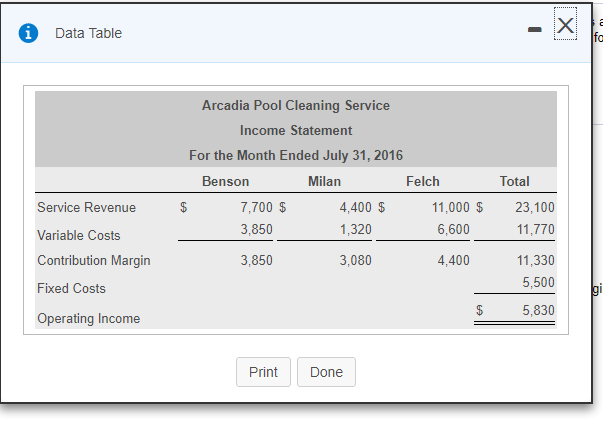 Solved Data Table Arcadia Pool Cleaning Service Income | Chegg.com