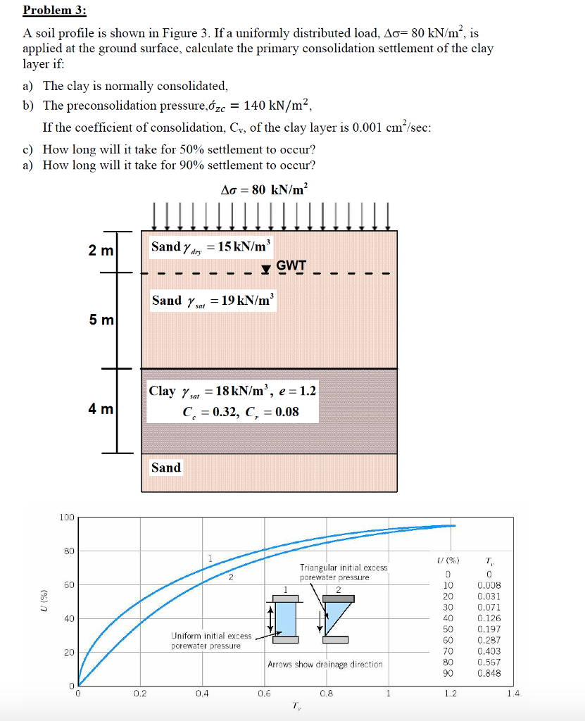 Solved A soil profile is shown in Figure 3. If a uniformly | Chegg.com