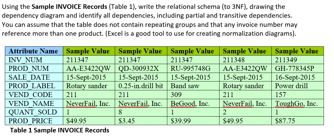 Solved Using the Sample INVOICE Records (Table 1), write the | Chegg.com