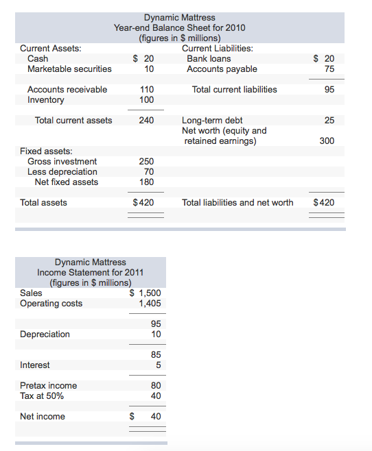 Solved Dynamic Mattress Year-end Balance Sheet for 2010 | Chegg.com