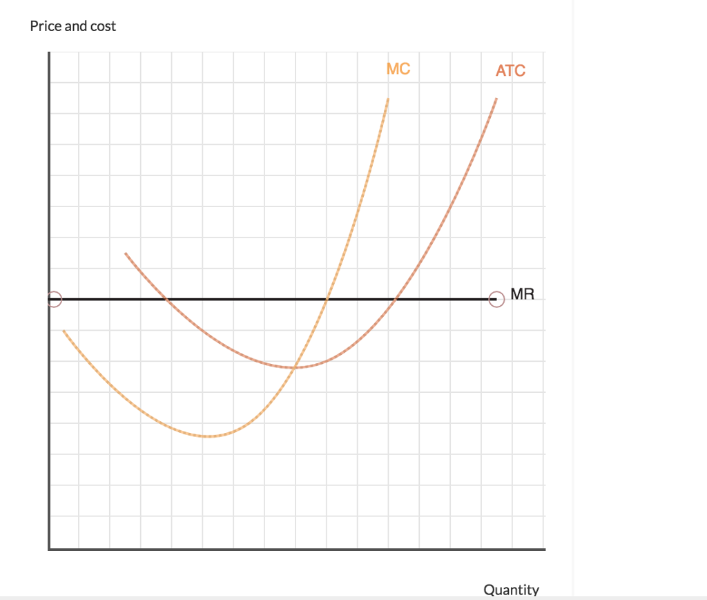 Solved The curves show the marginal revenue (MR), marginal | Chegg.com
