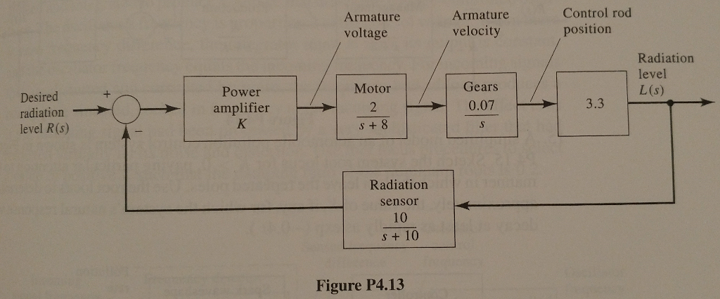 Solved 13 A simple block diagram of a control rod | Chegg.com