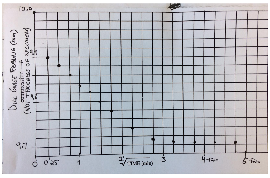 Solved 3. We wil be using the Square-Root-of-Time Method | Chegg.com