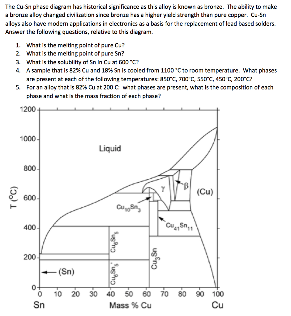 Solved The Cu-Sn phase diagram has historical significance | Chegg.com