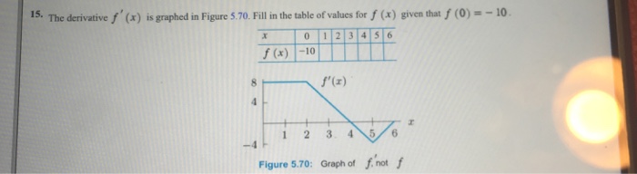 Solved The derivative f'(x) is graphed in Figure 5.70. Fill | Chegg.com