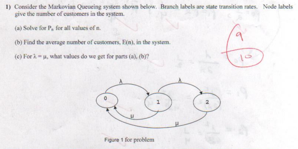 Solved 1) Consider the Markovian Queueing system shown | Chegg.com