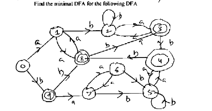 Solved Find the Minimal DFA for the Following DFA. | Chegg.com