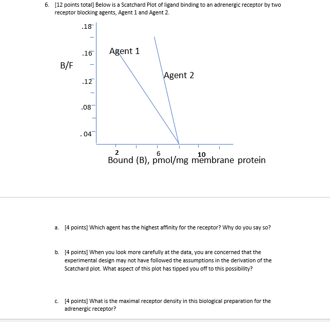 Solved 6. [12 points total] Below is a Scatchard Plot of | Chegg.com