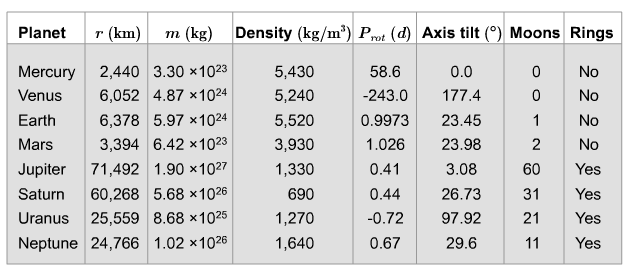 Solved Make a table and then plot the surface densities | Chegg.com