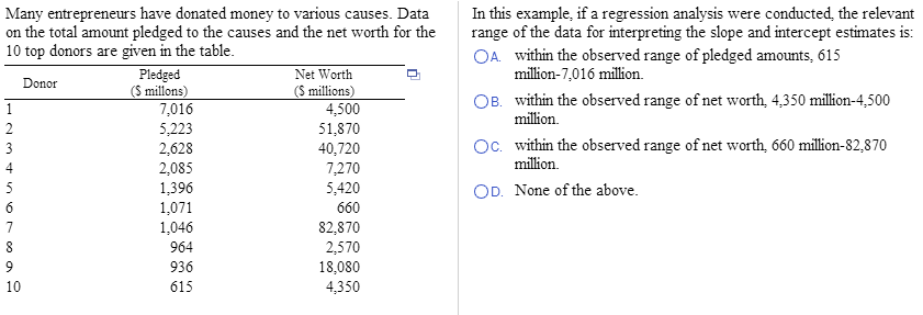 Solved Many entrepreneurs have donated money to various | Chegg.com