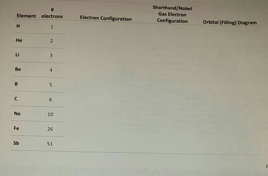 Solved Shorthand/Nobel Gas Electron Configuration Element | Chegg.com