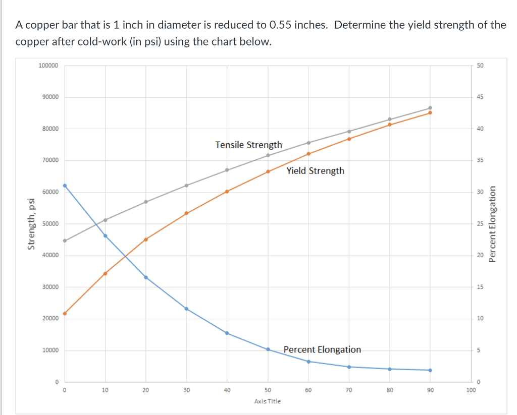 Solved A copper bar that is 1 inch in diameter is reduced to | Chegg.com