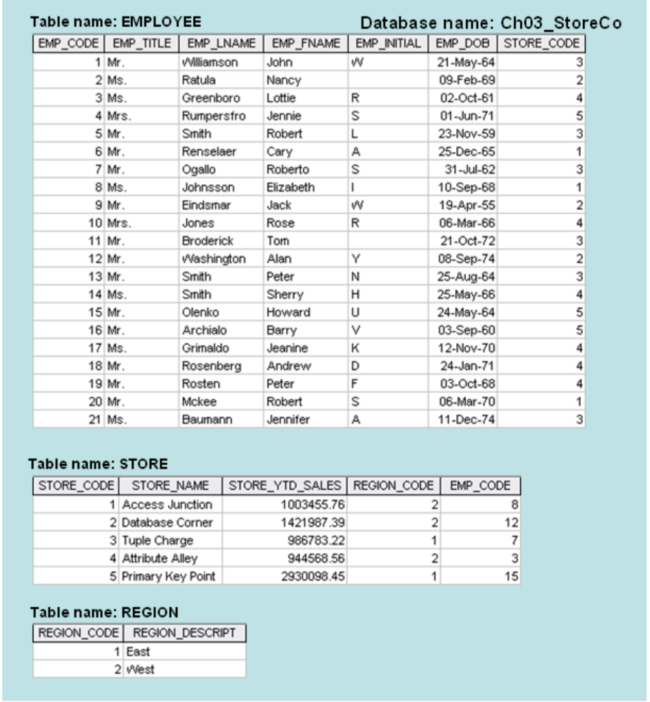 Solved Table name: EMPLOYEE Database name: Ch03 Store Co EMP | Chegg.com