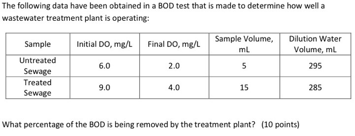 Solved The following data have been obtained in a BOD test | Chegg.com
