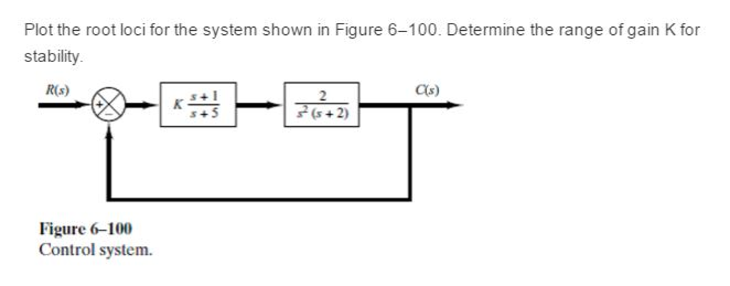 Solved Plot the root loci for the system shown in Figure | Chegg.com