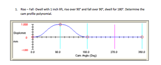 Solved Rise - Fall-Dwell with 1 inch lift, rise over 90 | Chegg.com