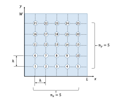 Solved Using a first-order finite difference approximation | Chegg.com