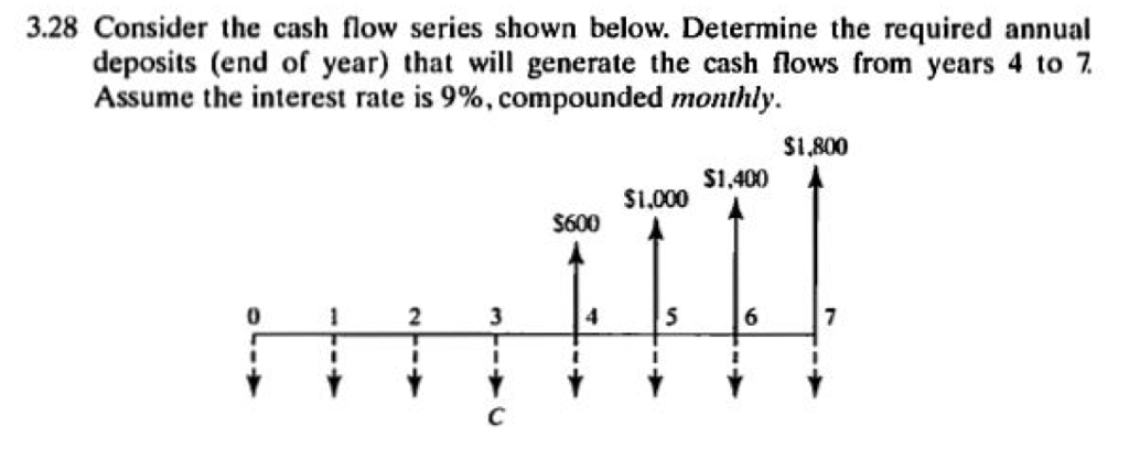 Solved 3.28 Consider the cash flow series shown below. | Chegg.com