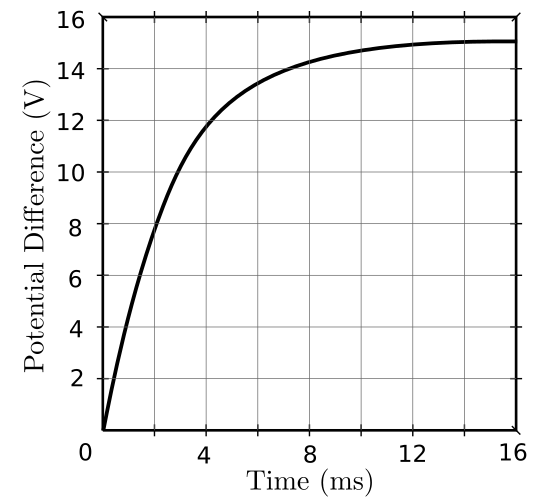Solved The switch in the RC circuit shown is closed at t = | Chegg.com