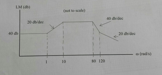 Solved Determine the transfer function, H(s) corresponding | Chegg.com