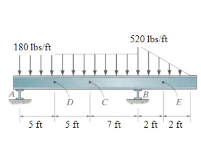 Solved The beam supports the distributed load shown. | Chegg.com