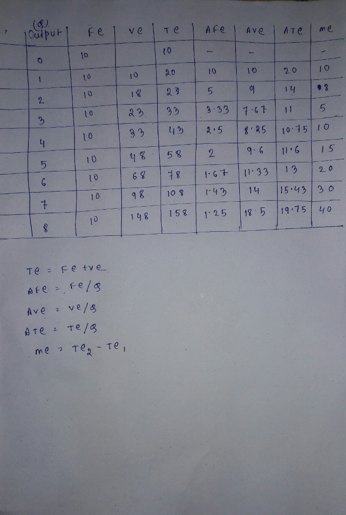 Solved What is the shape of the AVC and ATC curves? What | Chegg.com