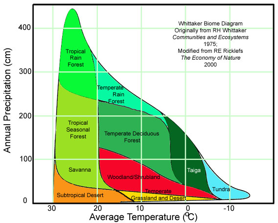 Solved: 1. Use The Whittaker Biome Figure To Determine The... | Chegg.com