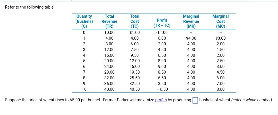 Solved Refer to the following table Quantity (Bushels) | Chegg.com