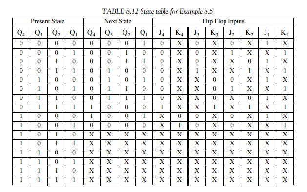 Solved Can someone please design a synchronous BCD counter | Chegg.com