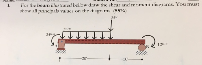 Solved For the beam illustrated bellow draw the shear and | Chegg.com