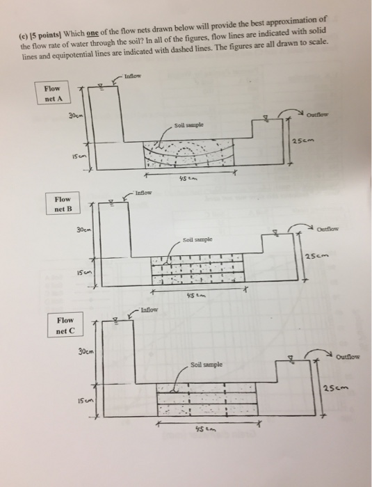 Solved Which one of the flow nets drawn below will provide | Chegg.com