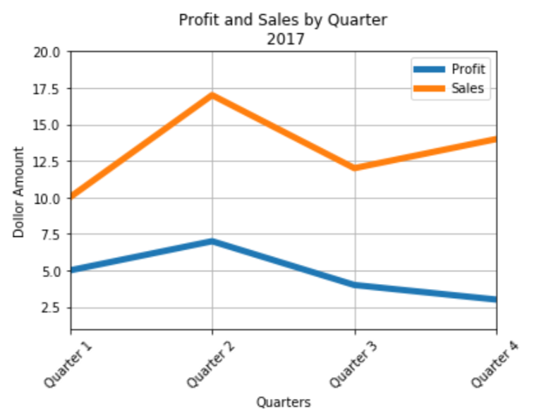Solved Profit and Sales by Quarter 2017 20.0 17.5 15.0 S | Chegg.com