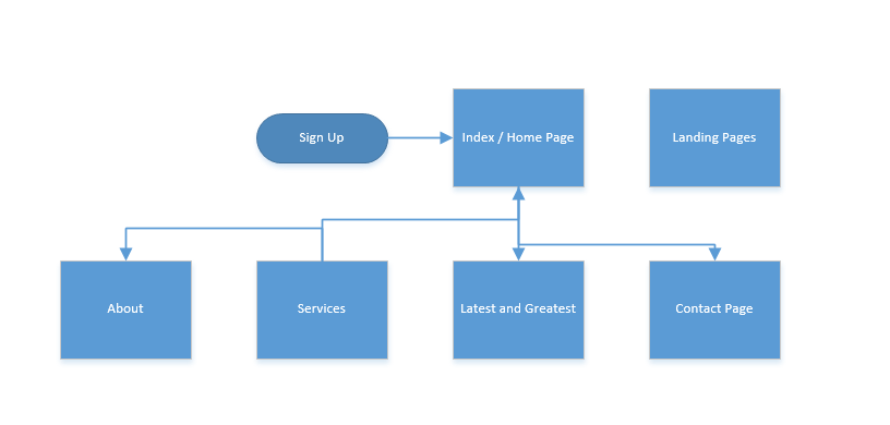 I'm looking to have a website built that follows the | Chegg.com