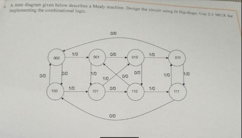 Solved A state diagram given below describes a Mealy | Chegg.com