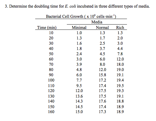 Solved 3. Determine the doubling time for E. coli incubated | Chegg.com
