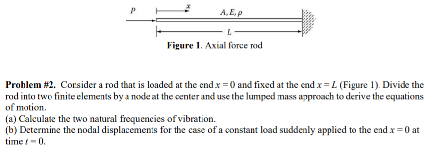 Solved Figure 1. Axial force rod Problem #2. Consider a rod | Chegg.com
