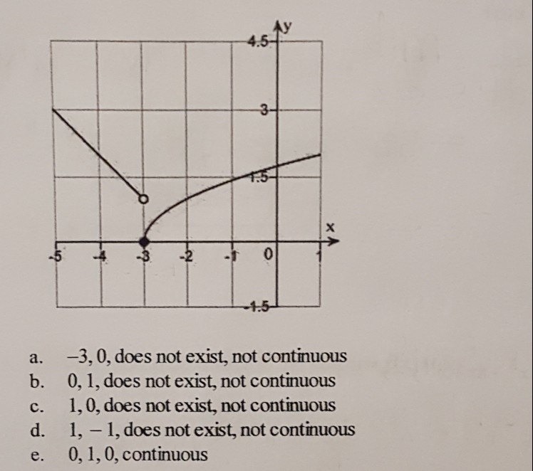 Solved 5 3- 1.5 a. -3,0, does not exist, not continuous b. | Chegg.com