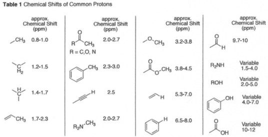 Table 1 Chemical Shifts of Common Protons approx | Chegg.com