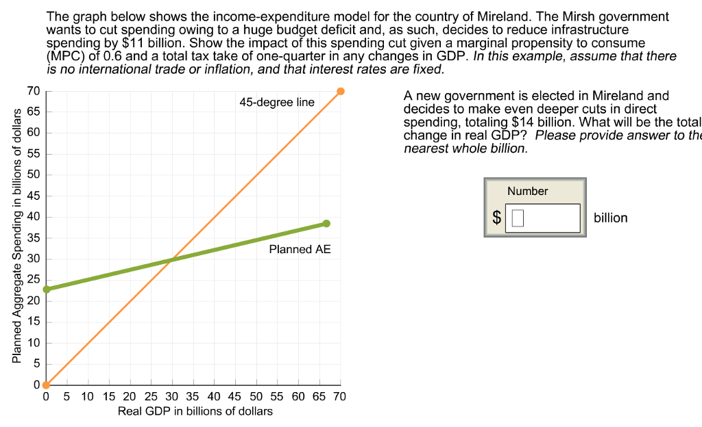 Solved The graph below shows the income-expenditure model | Chegg.com