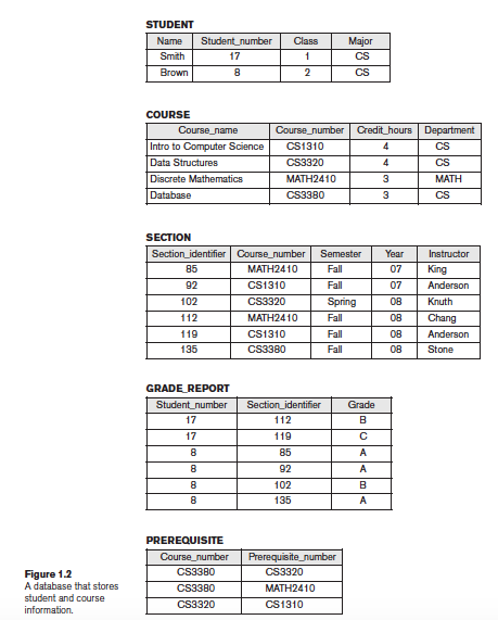 Consider the Figure above. a) For each table schema, | Chegg.com