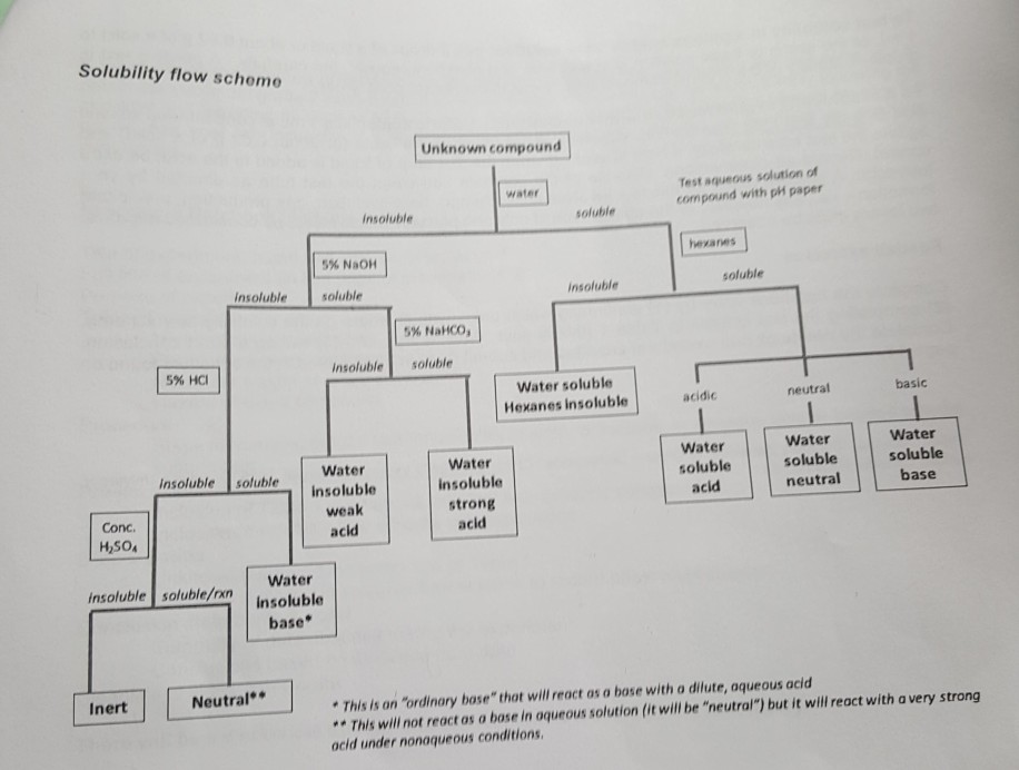 Solubility Flowchart