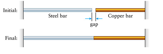 Solved A 23.0-m-long bar of steel expands due to a | Chegg.com