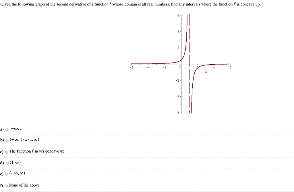 Solved Given the following graph of the second derivative of | Chegg.com
