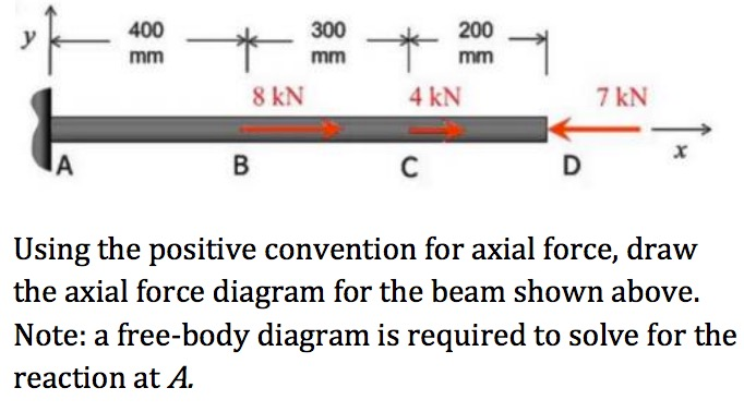 Solved Using the positive convention for axial force, draw | Chegg.com