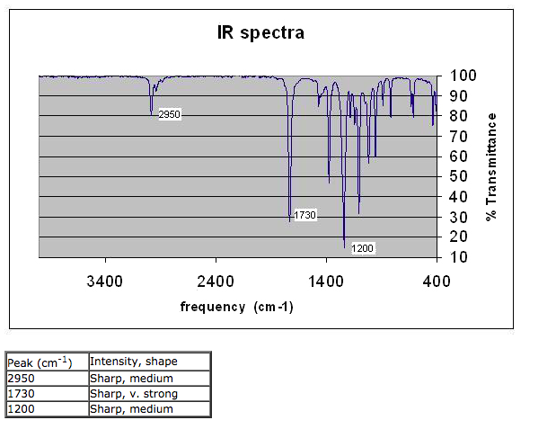 Solved GO Tutorial: Interpreting IR of organic molecules 1.2 | Chegg.com