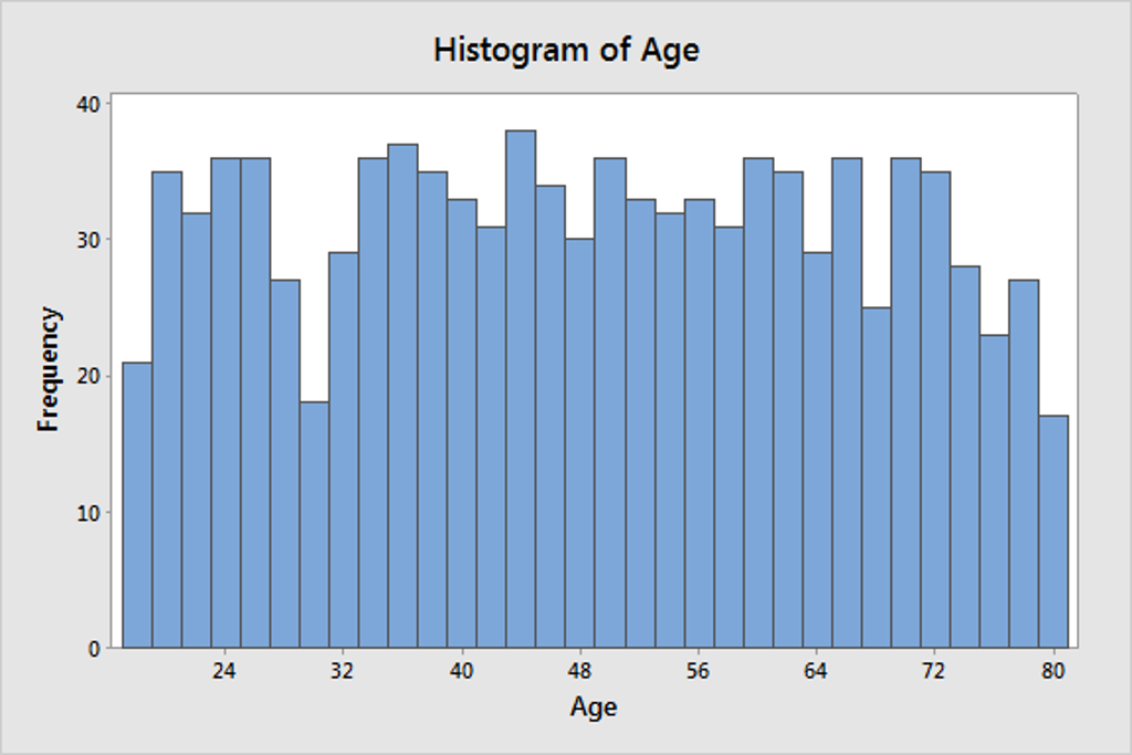 Solved Show a histogram of the ages of the subjects in your | Chegg.com