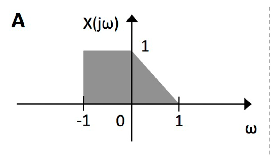 Solved Consider a signal whose Fourier transform X(jw) is as | Chegg.com