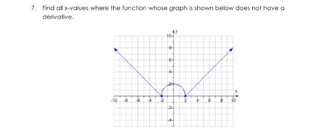Solved Find all x-values where the function whose graph is | Chegg.com
